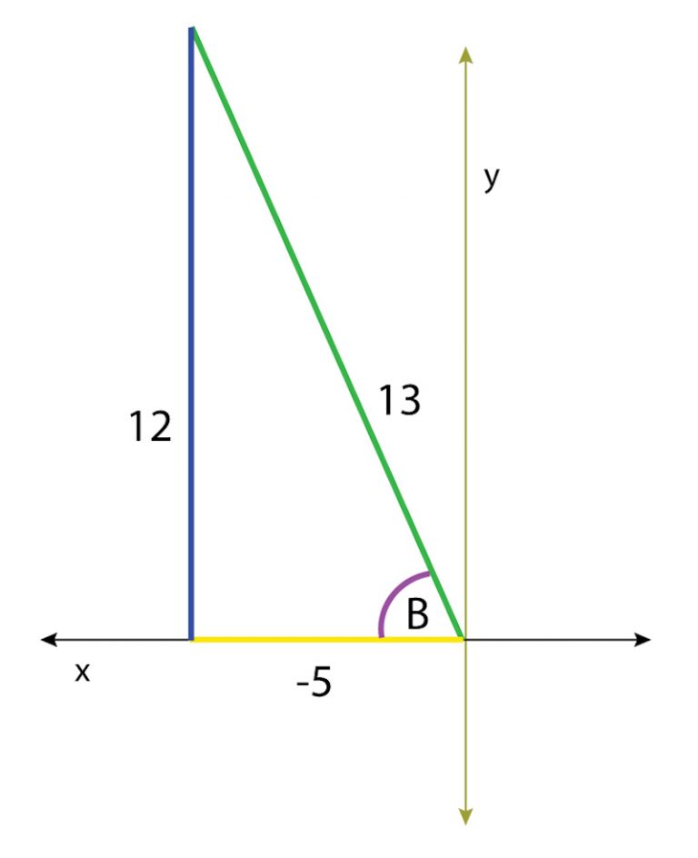 The SINe Function | Selraybob